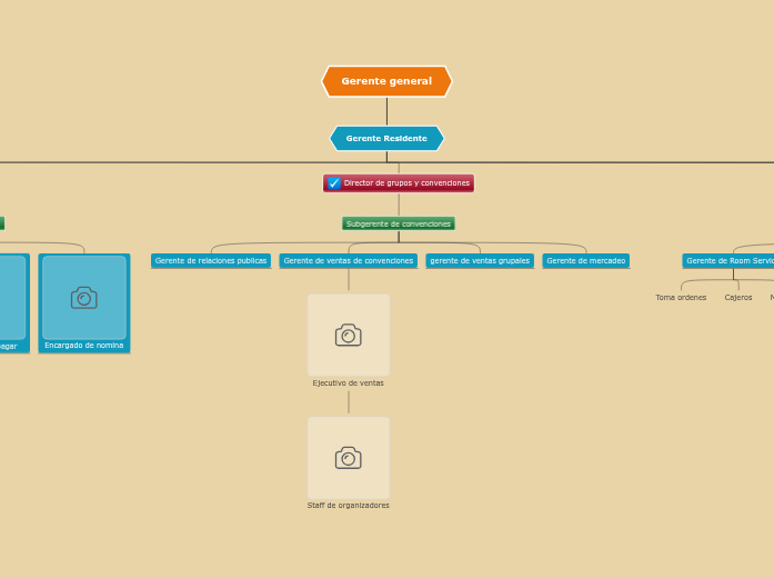 Gerente general - Mind Map